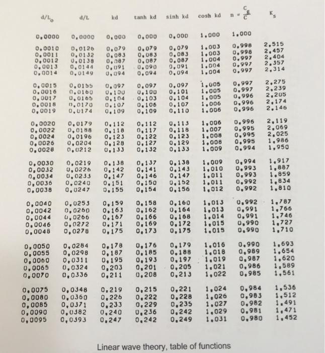 Solved Linear Wave Theory Table Of Functions