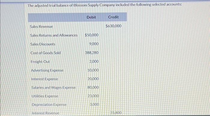Solved The adjusted trial balance of Blossom Supply Company | Chegg.com