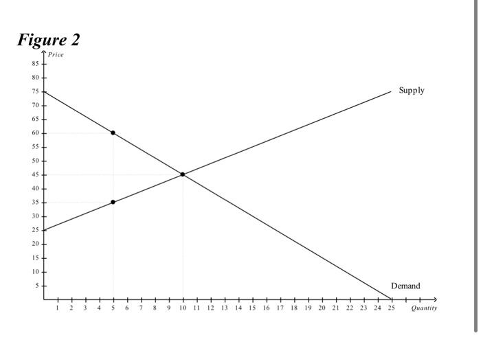 Solved QUESTION 12 12. Refer to Figure 2. At the equilibrium | Chegg.com