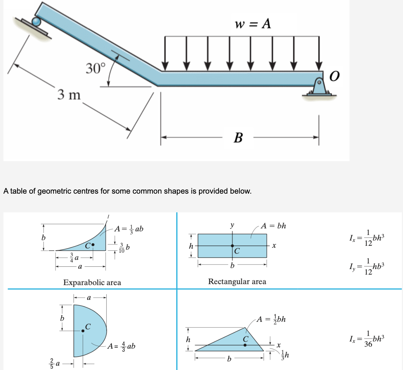 Solved The distributed load acting on a supported beam, | Chegg.com