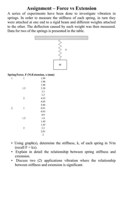 Solved Assignment - Force vs Extension A series of | Chegg.com