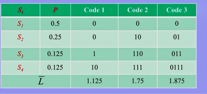 Check if code 1 and code 2 and code 3 are | Chegg.com