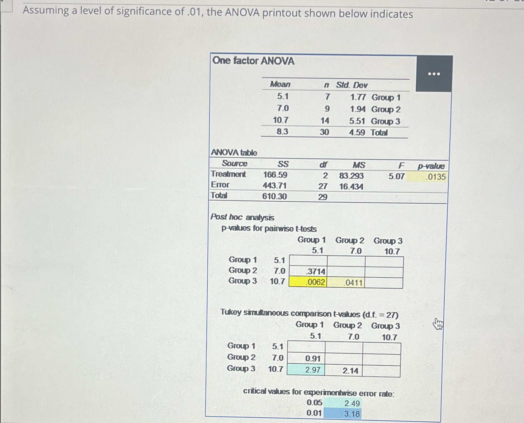 Solved Assuming a level of significance of .01 , ﻿the ANOVA | Chegg.com