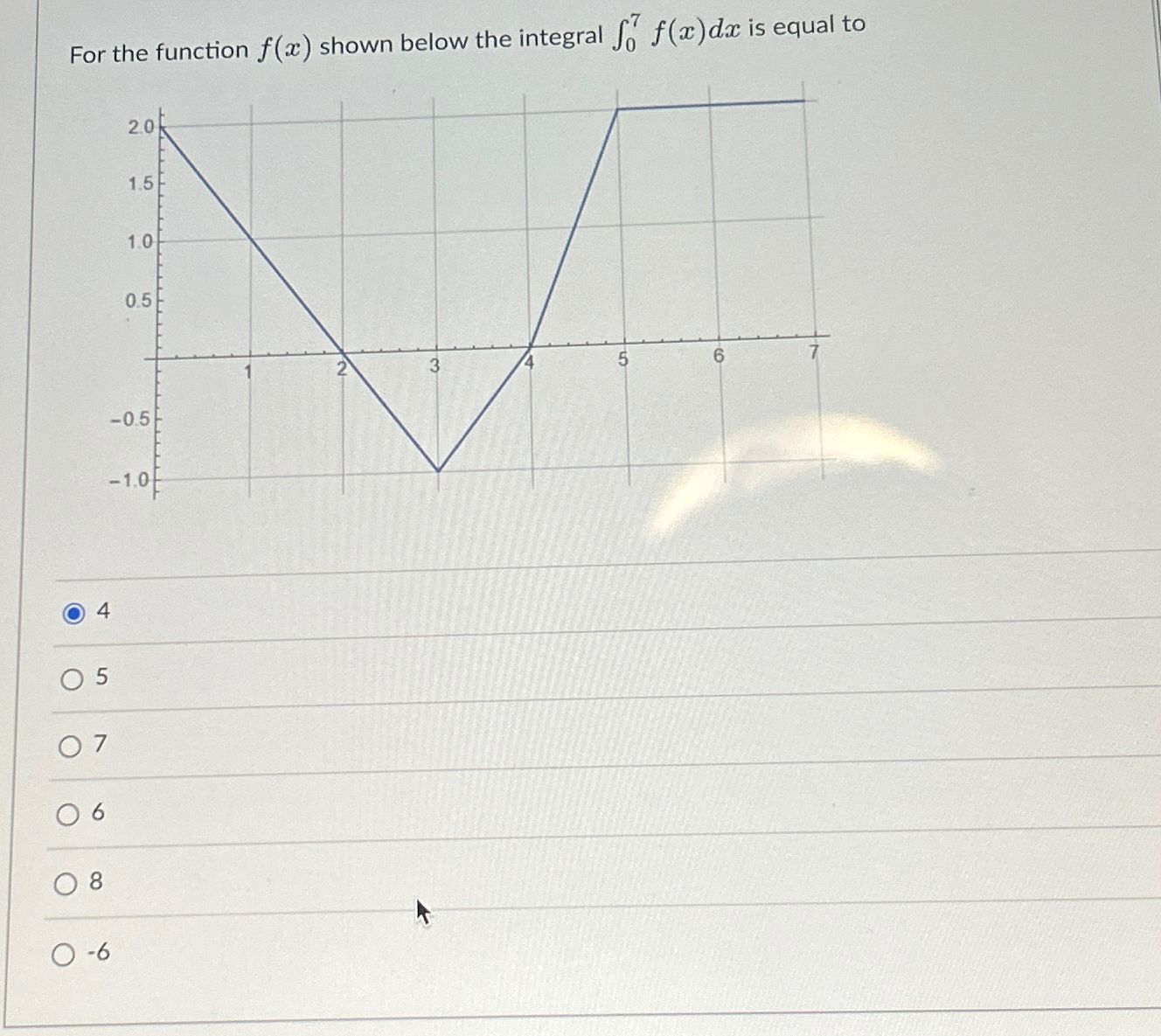 Solved For the function f(x) ﻿shown below the integral | Chegg.com