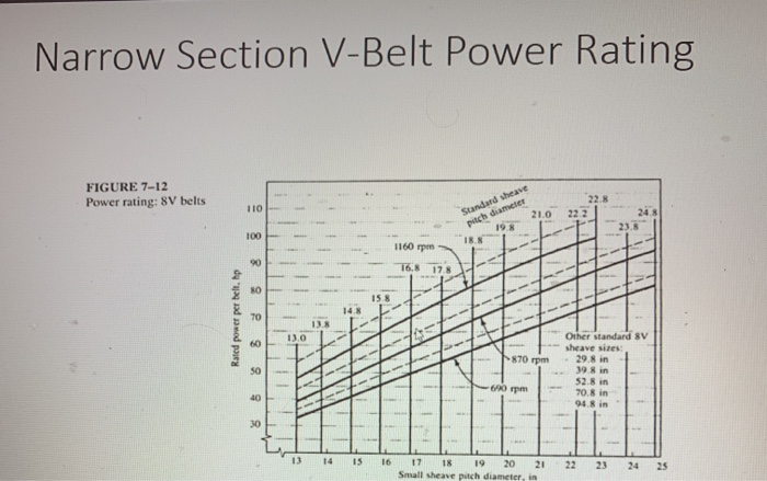 Solved find v belt drive design powerselect belt | Chegg.com