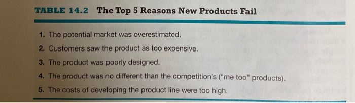 Solved 14-37. The top five reasons new products fail are | Chegg.com