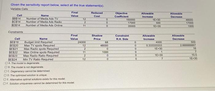 Solved Given the sensitivity report below, select all the | Chegg.com