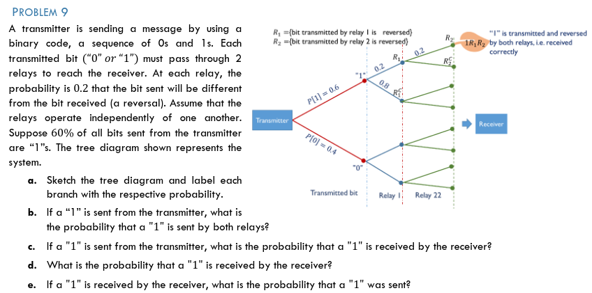 Solved PROBLEM 9A transmitter is sending a message by using | Chegg.com