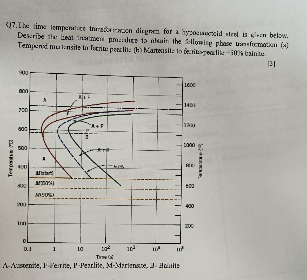 Solved Q7.The time temperature transformation diagram for a | Chegg.com
