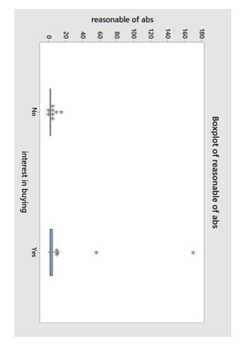 Solved Boxplot of reasonable of abs | Chegg.com Solved Boxplot of reasonable of abs | Chegg.com