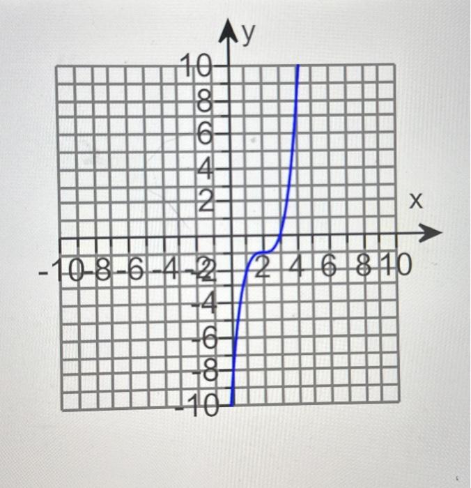 Solved The graph is a translation of one of the basic | Chegg.com