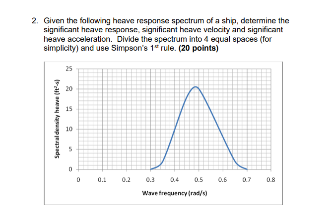 Solved Given the following heave response spectrum of ﻿a | Chegg.com