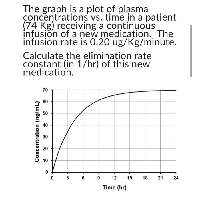 Solved The graph is a plot of plasma concentrations vs. time | Chegg.com