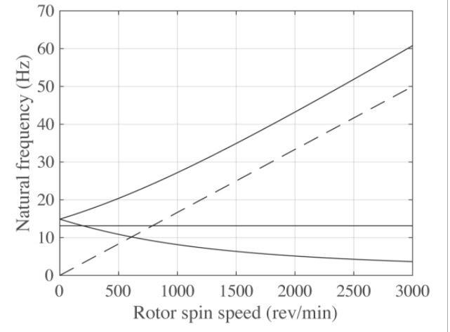Solved The figure below shows a Campbell diagram of a | Chegg.com