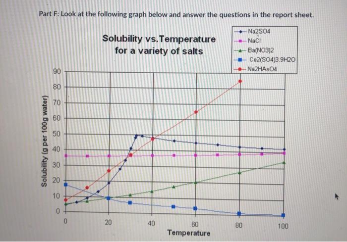 Solved Part F: Reading a graph 1. What is the solubility of | Chegg.com