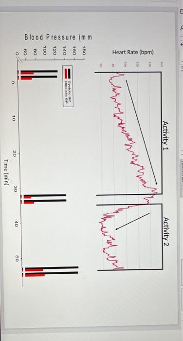 Solved Activity 1 Activity 2 140 120 Heart Rate (bpm) | Chegg.com