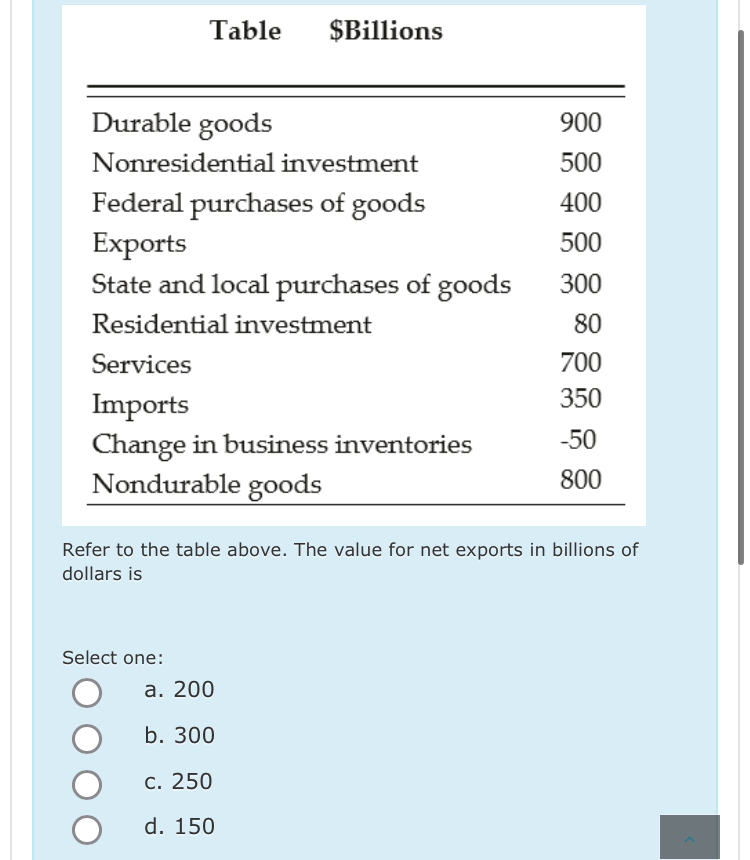 Solved Table $Billions\table[[Durable | Chegg.com
