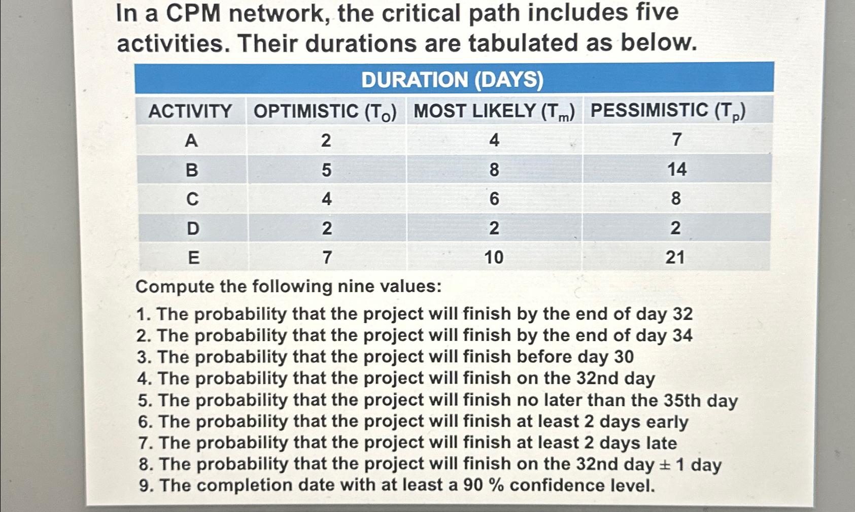 Solved In a CPM network, the critical path includes five | Chegg.com