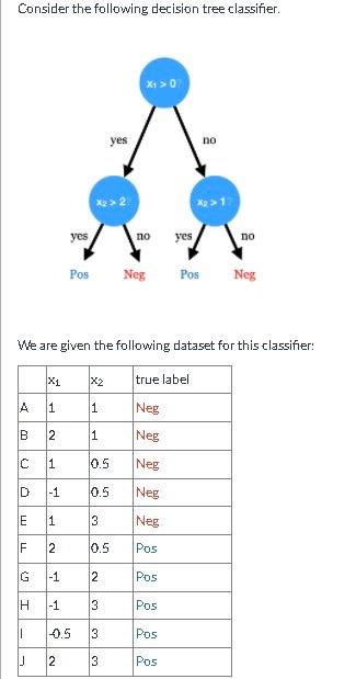 Solved Consider the following decision tree classifier. (x > | Chegg.com