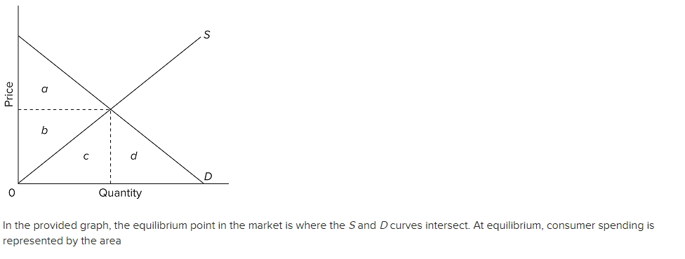 Solved In the provided graph, the equilibrium point in the | Chegg.com