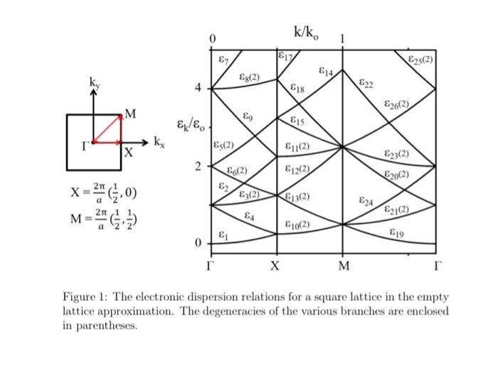 Solved 5 Derive The Band Structures Of A Square Lattice