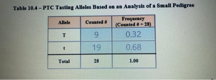 Solved Figure 10.5 - PTC Tasting in Three Human Generations | Chegg.com