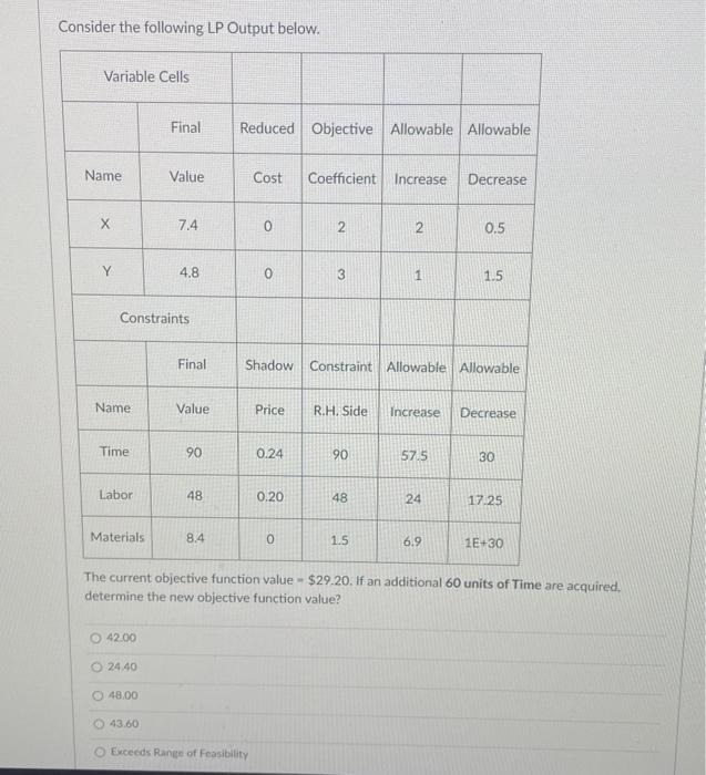 Solved Consider the following LP Output below. The current | Chegg.com