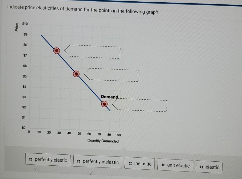 Solved Indicate price elasticities of demand for the points | Chegg.com