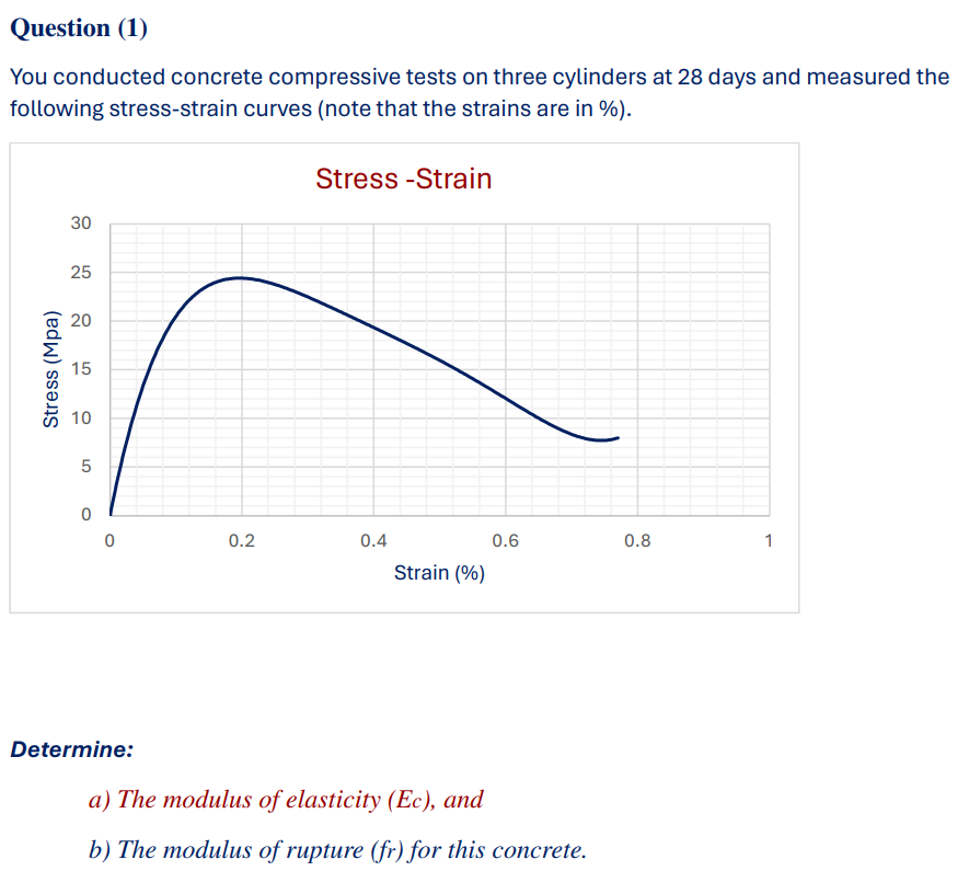 Solved Determine:a) ﻿The modulus of elasticity (Ec), ﻿andb) | Chegg.com