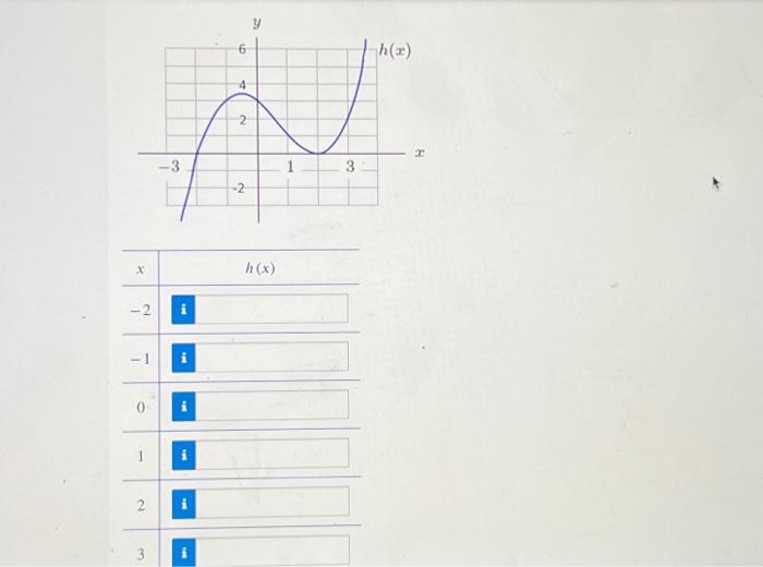 Solved (b) Evaluate h(3)−h(1) (c) Evaluate h(2)−h(0). (d) | Chegg.com