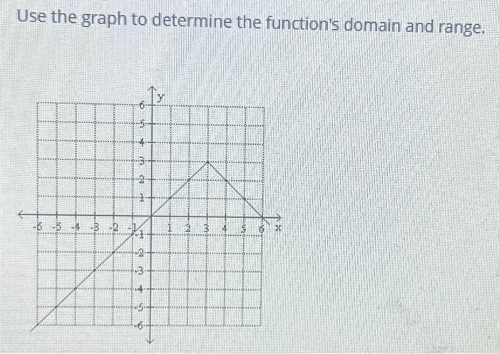 Solved Use the graph to determine the function's domain and | Chegg.com