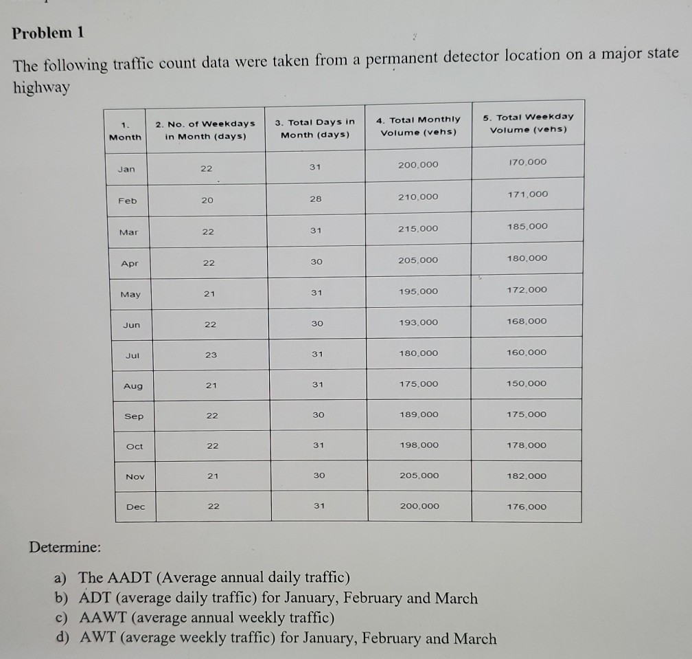 Solved Problem 1 The following traffic count data were taken | Chegg.com