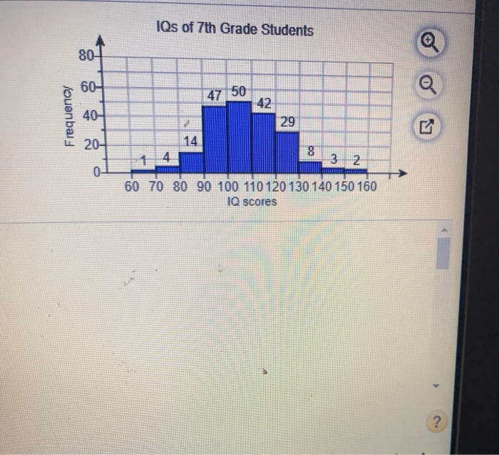 Solved The following frequency histogram represents the IQ | Chegg.com