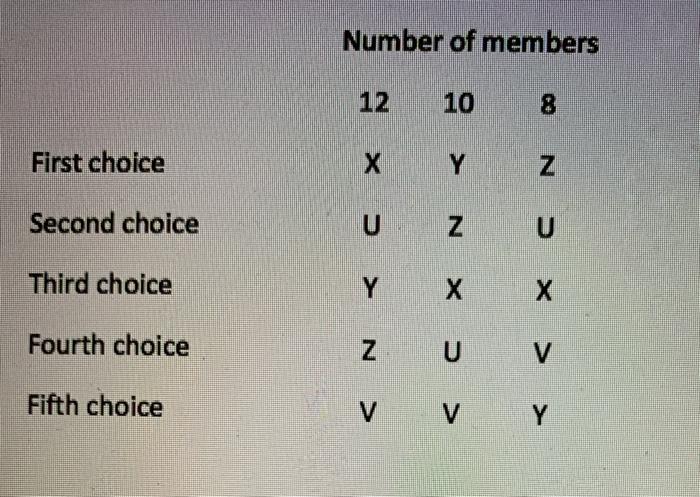 Solved 22 Find The Winner Of The Election Above Using