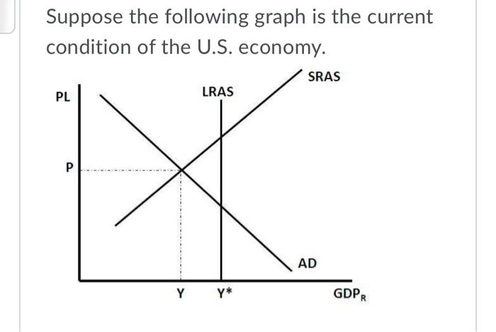 Solved Suppose the following graph is the current condition | Chegg.com