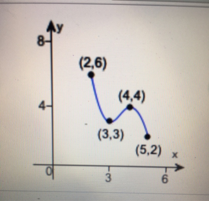 Solved For the graph of a function y = f(x) shown to the | Chegg.com