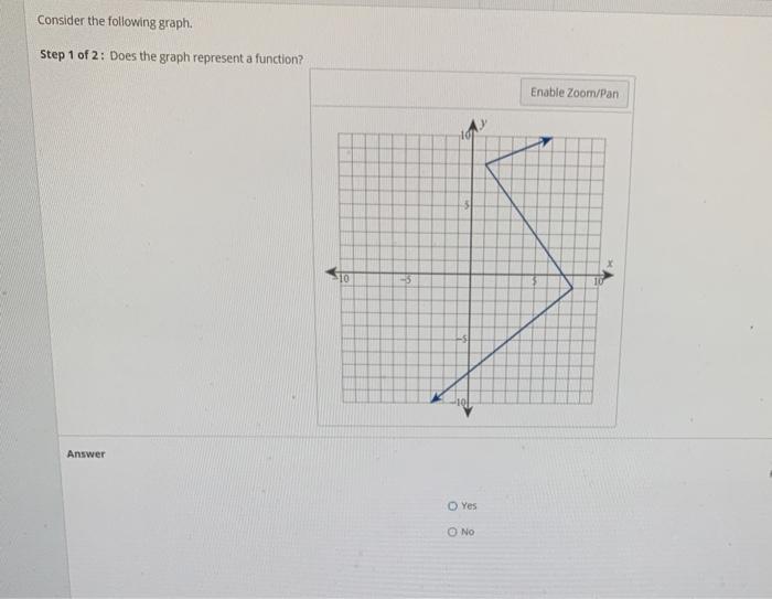 Solved Consider the following graph. Step 1 of 2: Does the | Chegg.com