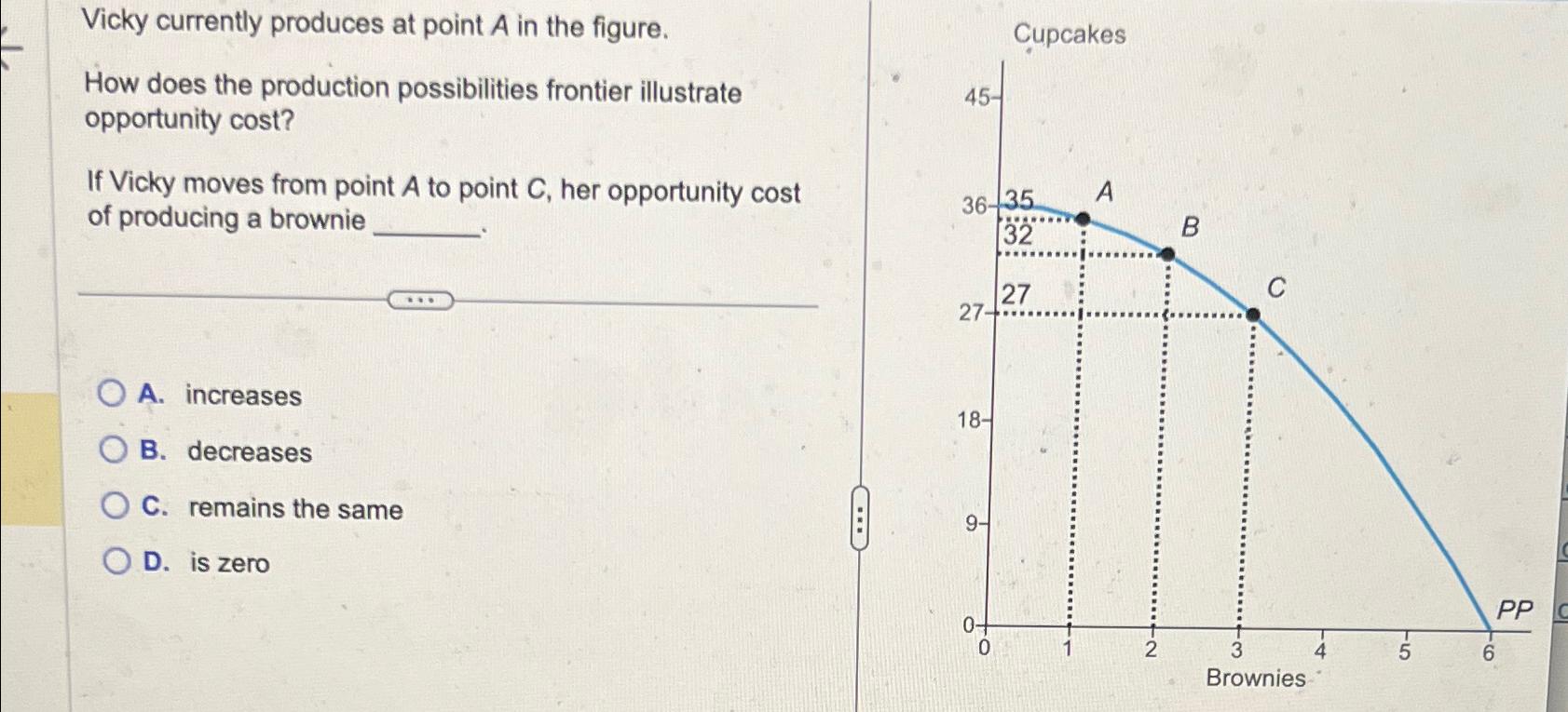 Solved Vicky currently produces at point A ﻿in the | Chegg.com