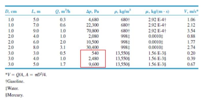 Solved A researcher realizes that the pressure drop (∆𝑃𝑃) | Chegg.com