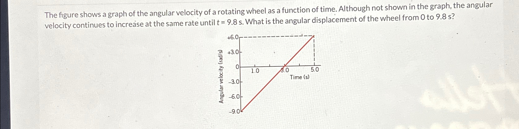 Solved The figure shows a graph of the angular velocity of a | Chegg.com