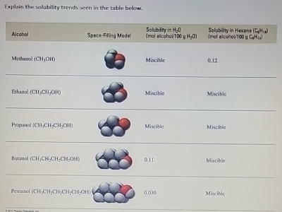 Solved How to solve Explain the solubility trends seen in | Chegg.com