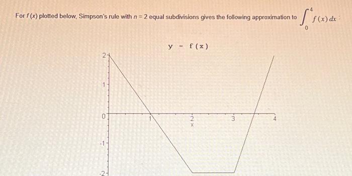 Solved For f(x) plotted below, Simpson's rule with n = 2 | Chegg.com