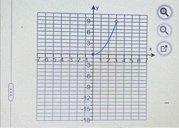 Solved Use the graph of the function to identify its domain | Chegg.com