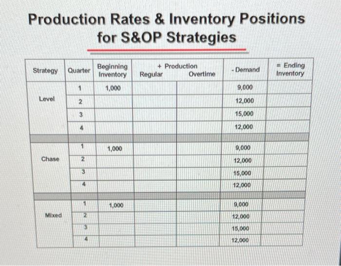 Solved S\&OP Example Production Rates \& Inventory | Chegg.com