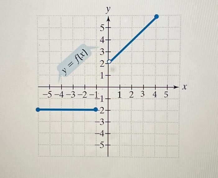 Solved using the function, given determine the domain and | Chegg.com
