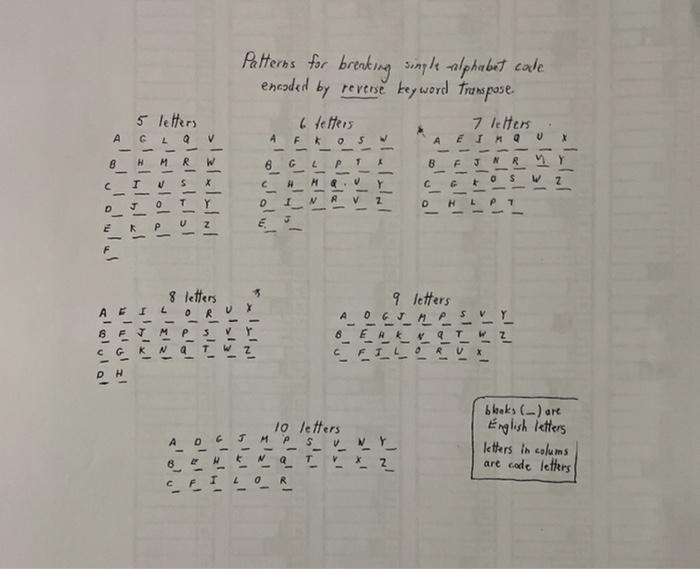 Question Encoding, decoding, Template for keyword | Chegg.com