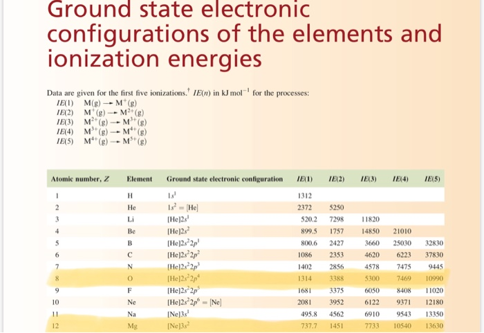 Solved Ground state electronic configurations of the | Chegg.com