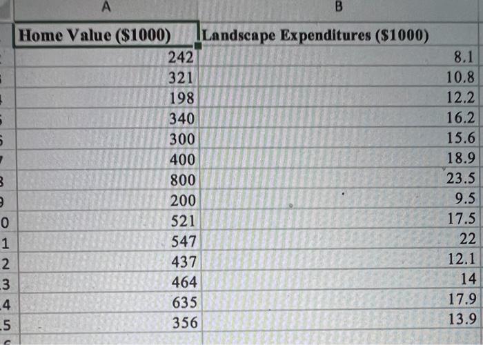 Solved А B Home Value ($1000) Landscape Expenditures ($1000) | Chegg.com