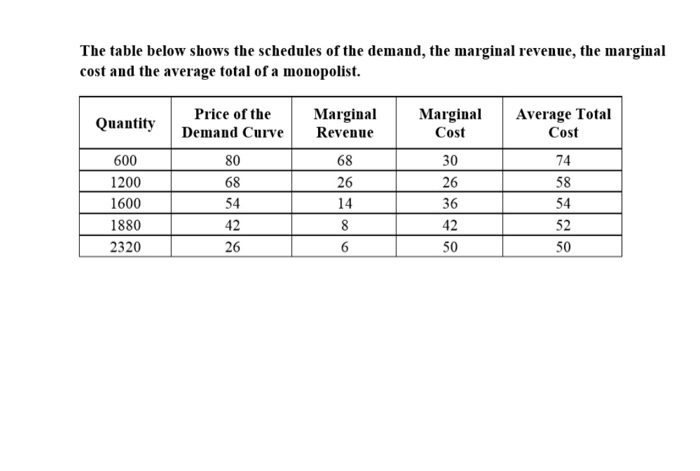Solved The table below shows the schedules of the demand, | Chegg.com