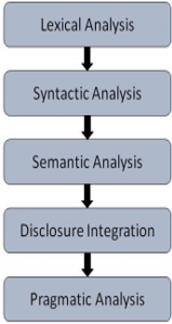 Solved Lexical Analysis Syntactic Analysis Semantic Analysis | Chegg.com